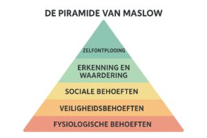 Piramide van Maslow: de 5 behoeftelagen uitgelegd